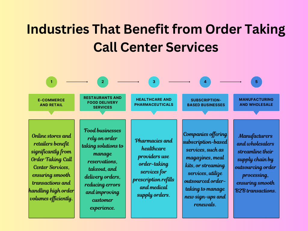 An Overview of Order Taking Services - Noidaexim