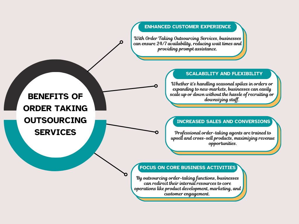 An Overview of Order Taking Services - Noidaexim